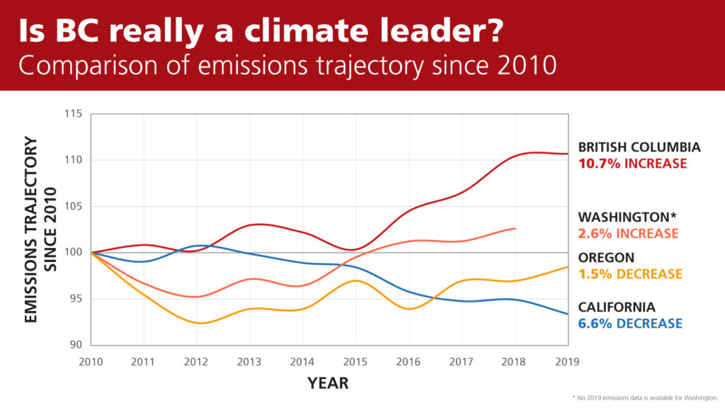 New analysis finds the BC climate plan still lags behind Pacific Coast ...